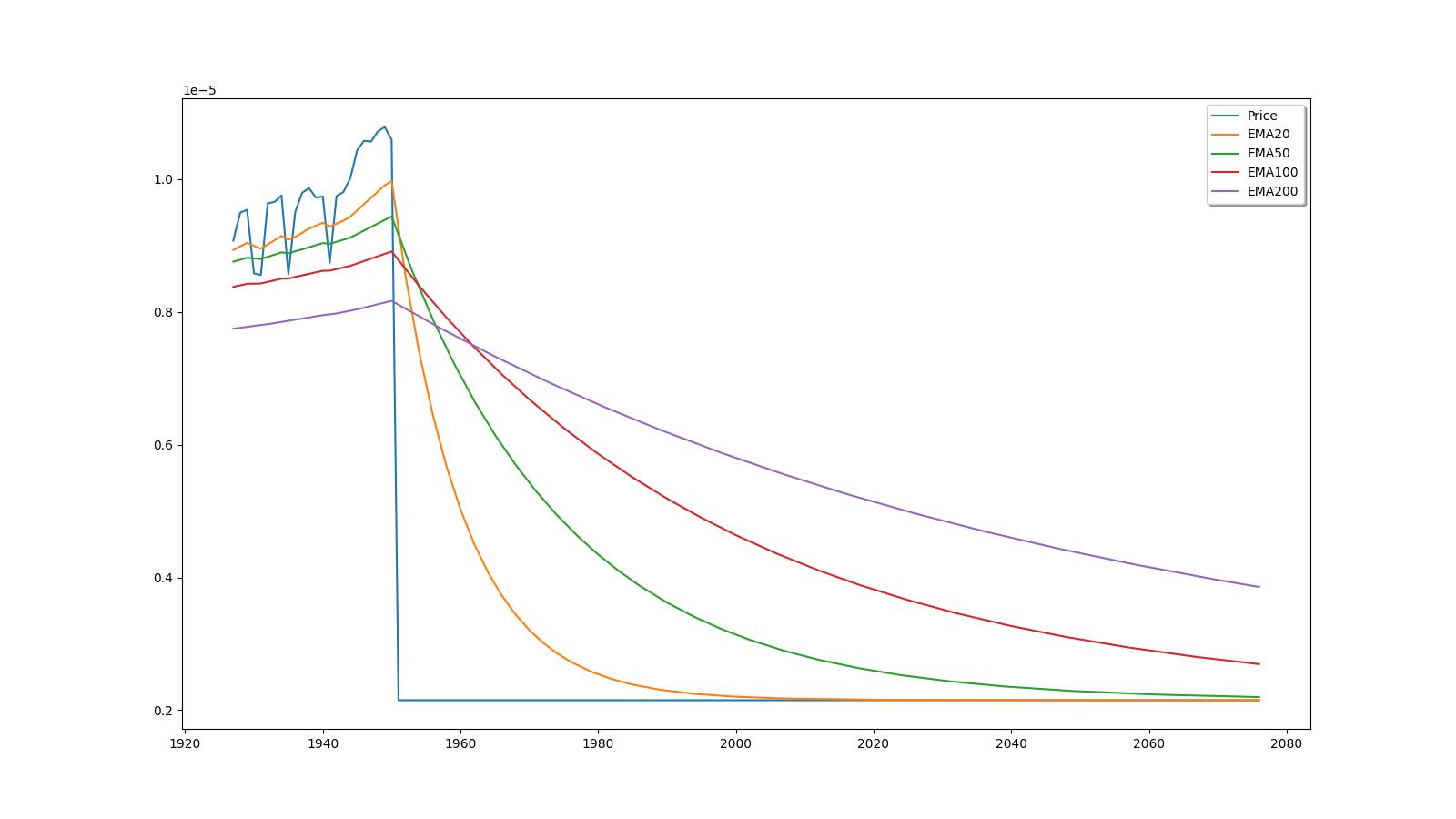 Codex Exponential Moving Averages