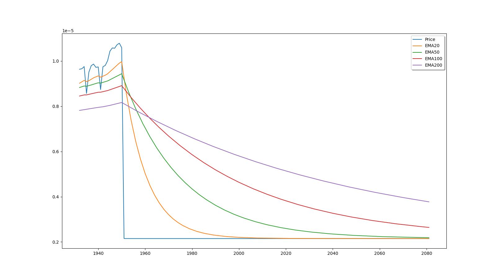 Codex Exponential Moving Averages