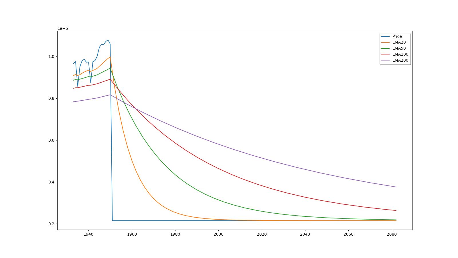 Codex Exponential Moving Averages