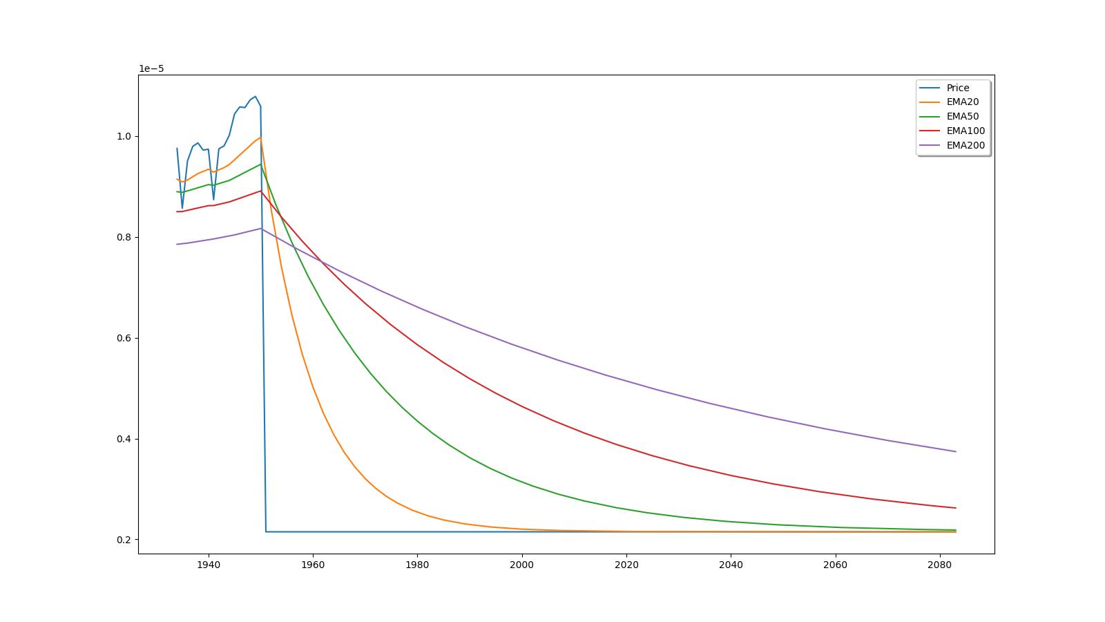Codex Exponential Moving Averages
