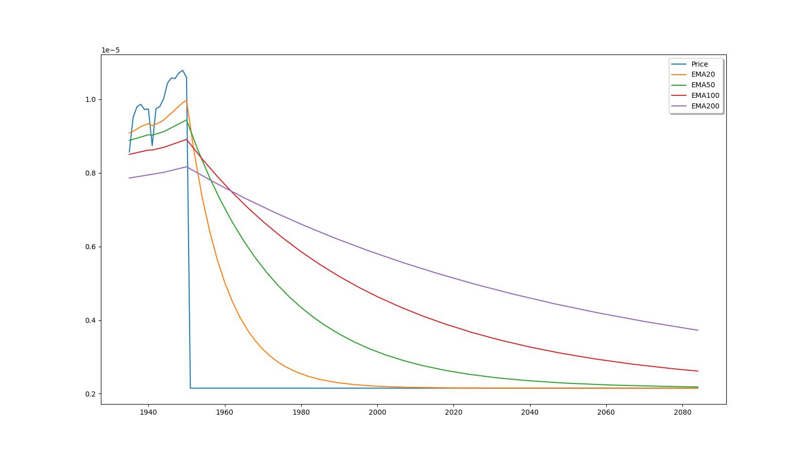 Codex Exponential Moving Averages