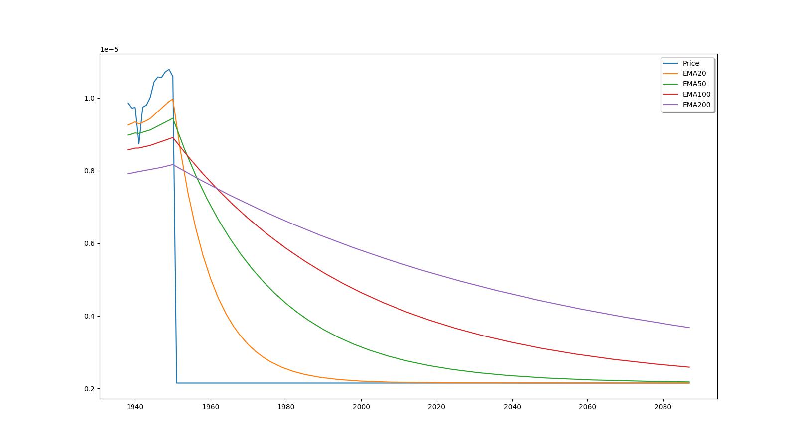 Codex Exponential Moving Averages