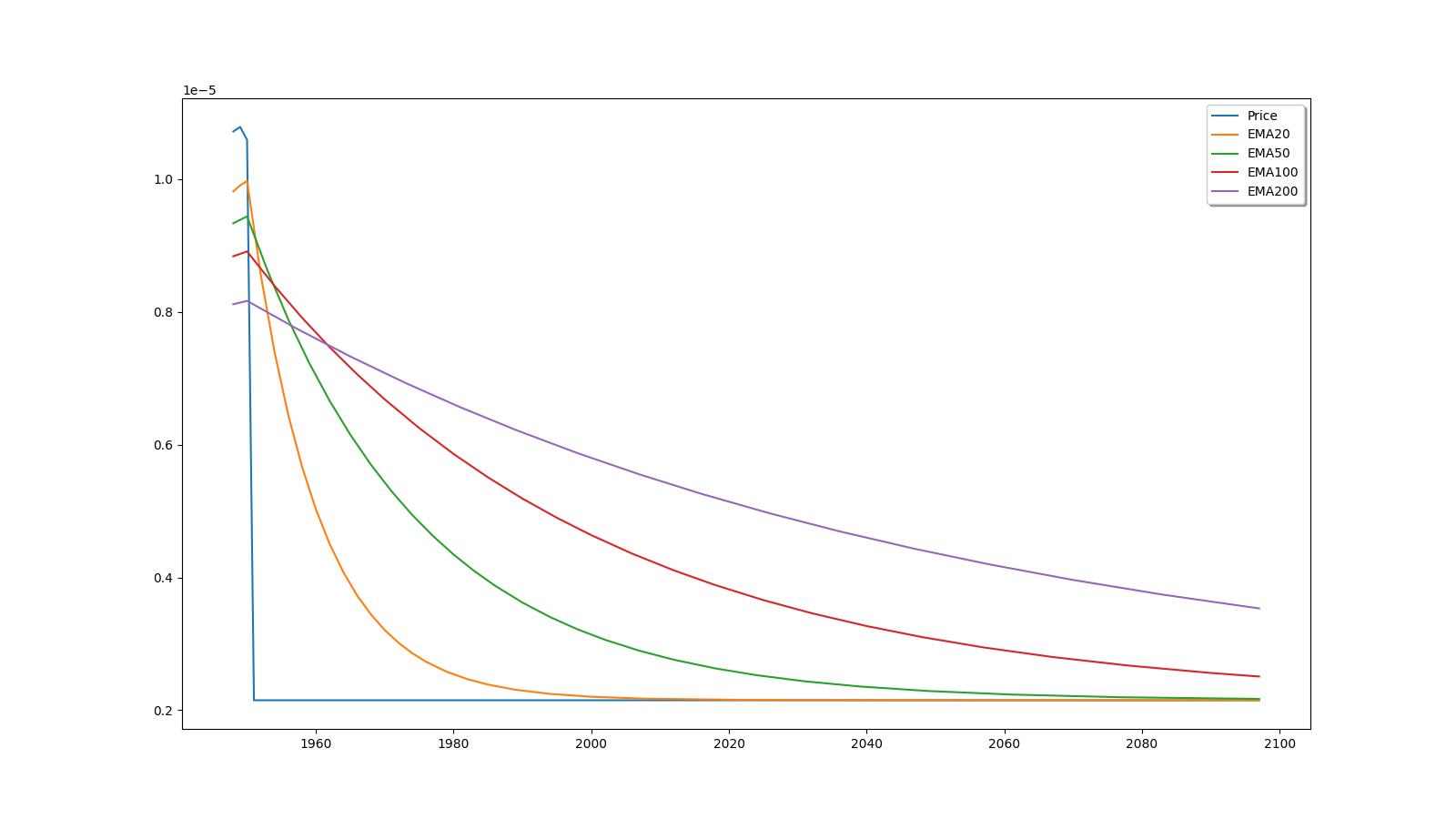 Codex Exponential Moving Averages