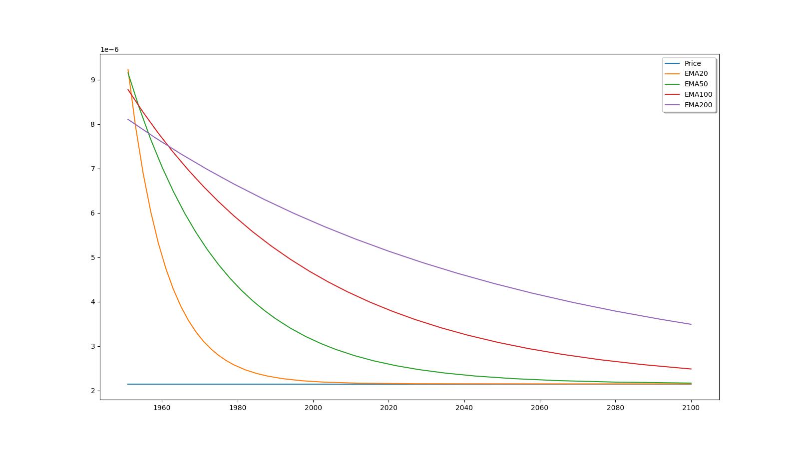 Codex Exponential Moving Averages