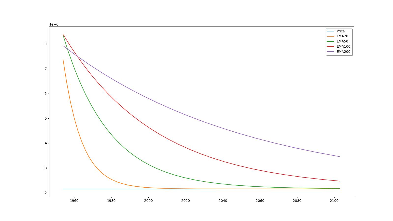 Codex Exponential Moving Averages