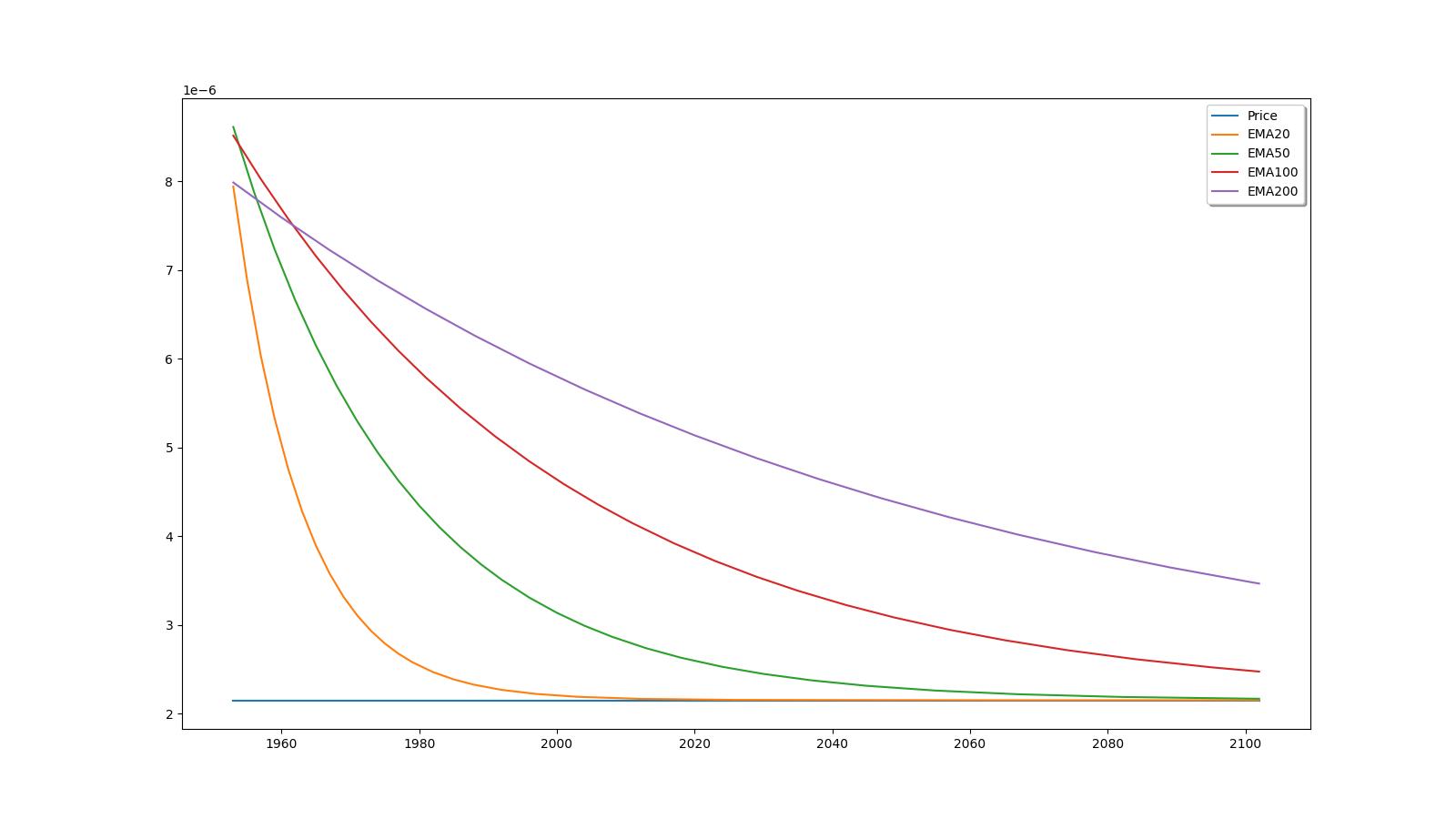 Codex Exponential Moving Averages