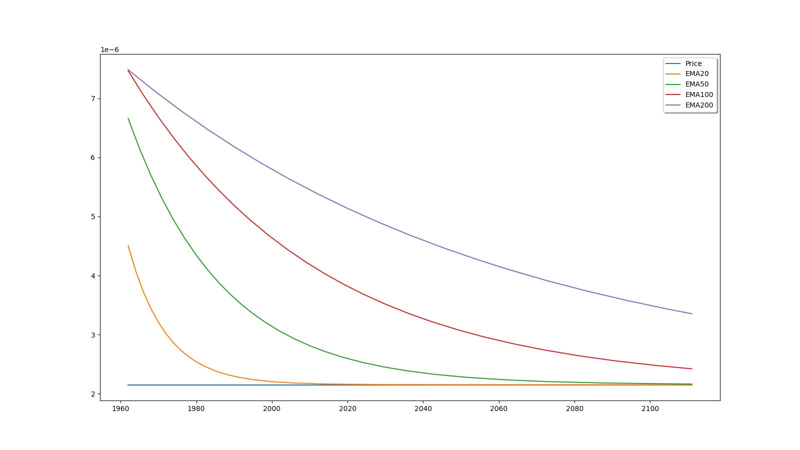 Codex Exponential Moving Averages