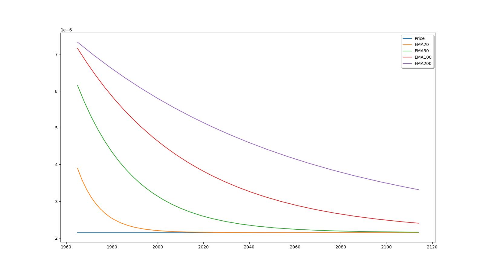 Codex Exponential Moving Averages