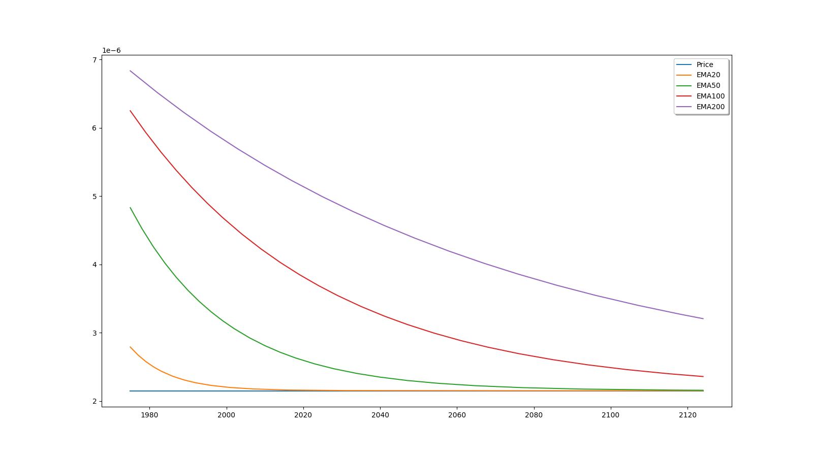 Codex Exponential Moving Averages