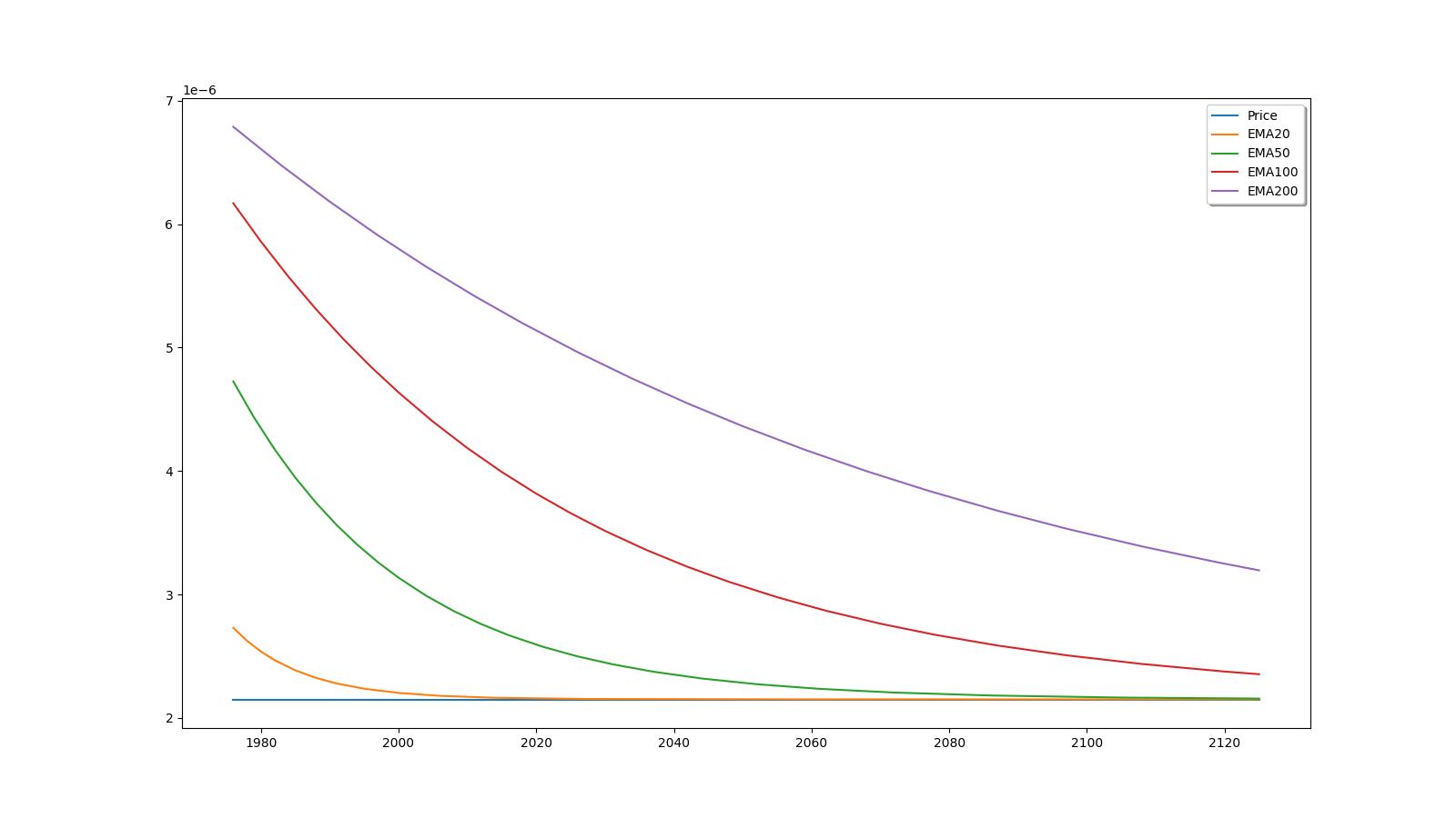 Codex Exponential Moving Averages