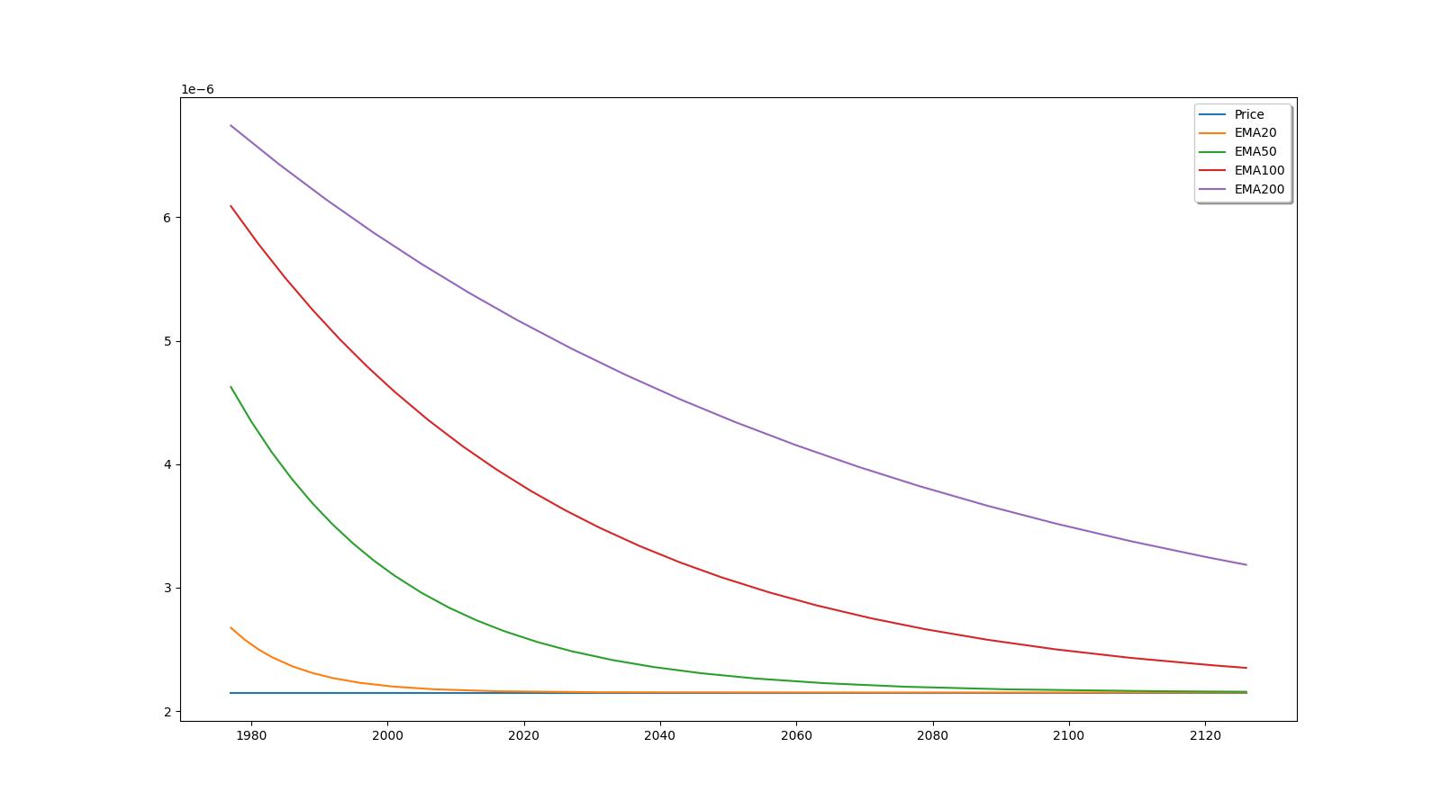Codex Exponential Moving Averages