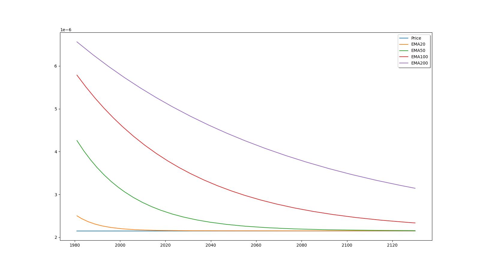 Codex Exponential Moving Averages
