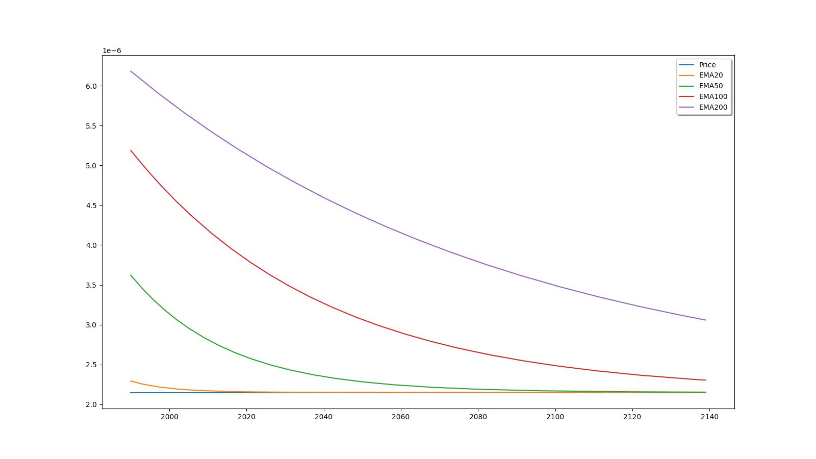 Codex Exponential Moving Averages