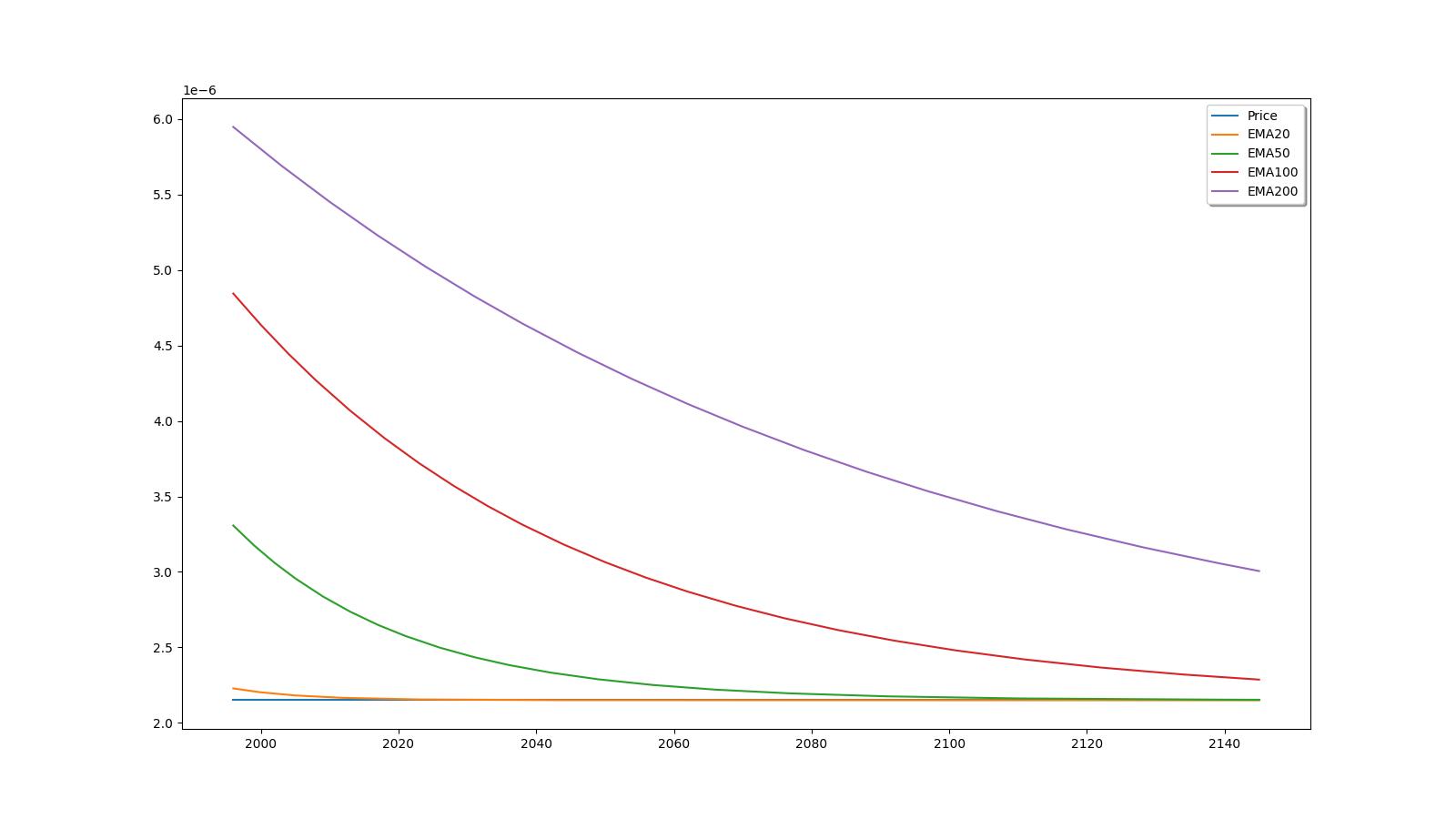Codex Exponential Moving Averages