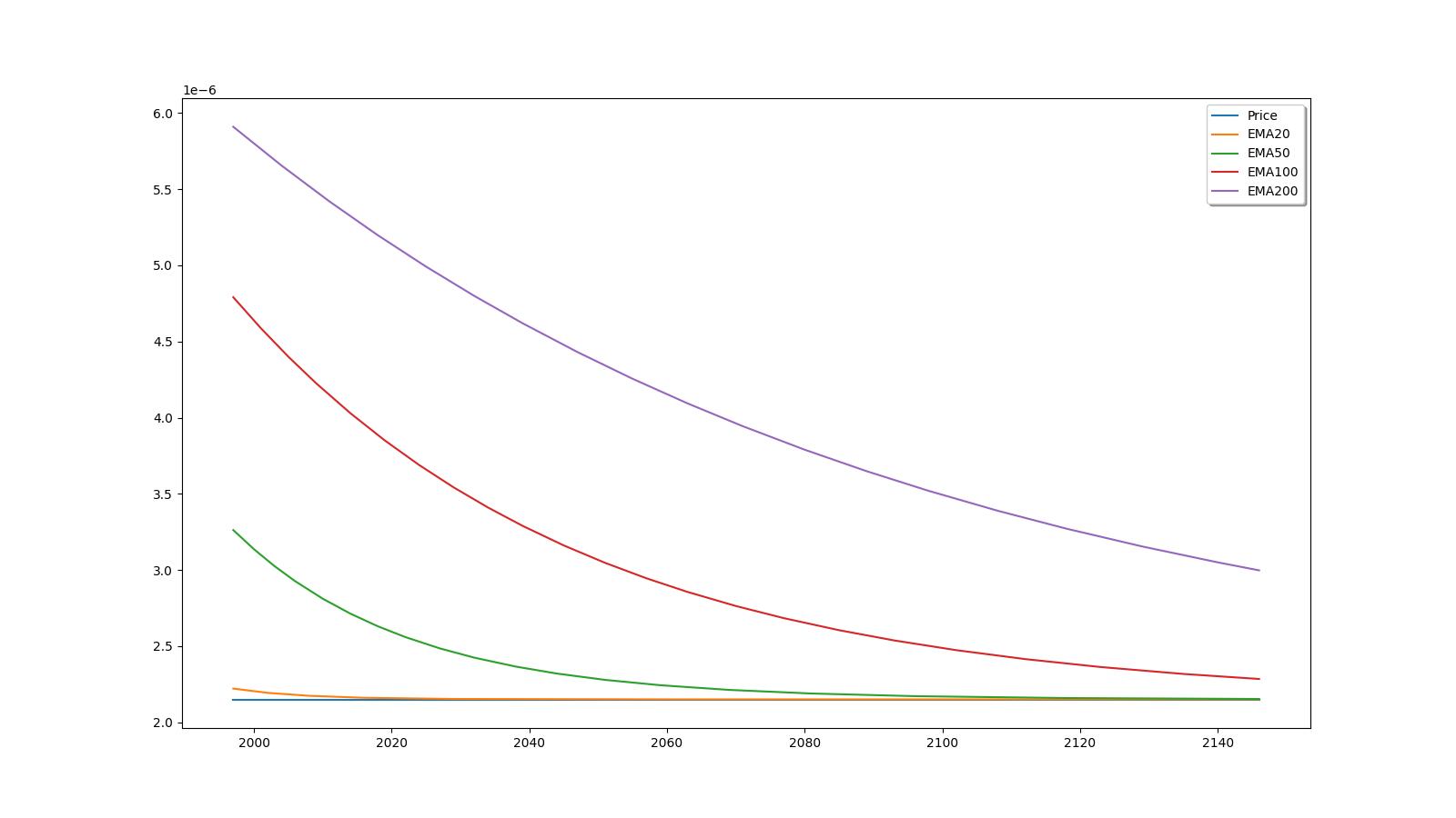 Codex Exponential Moving Averages