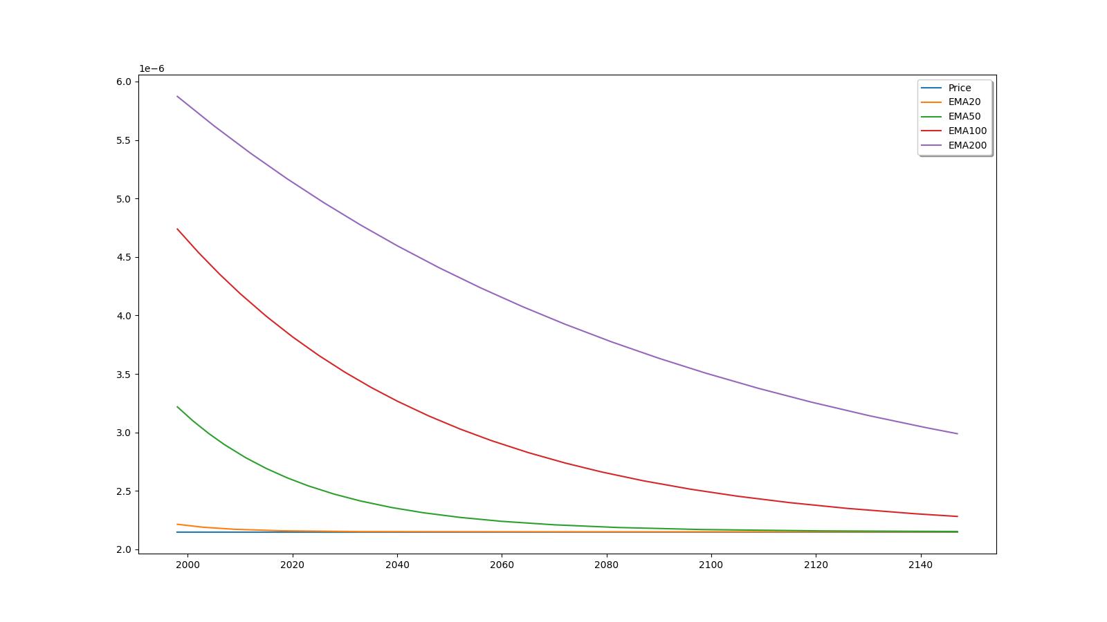 Codex Exponential Moving Averages