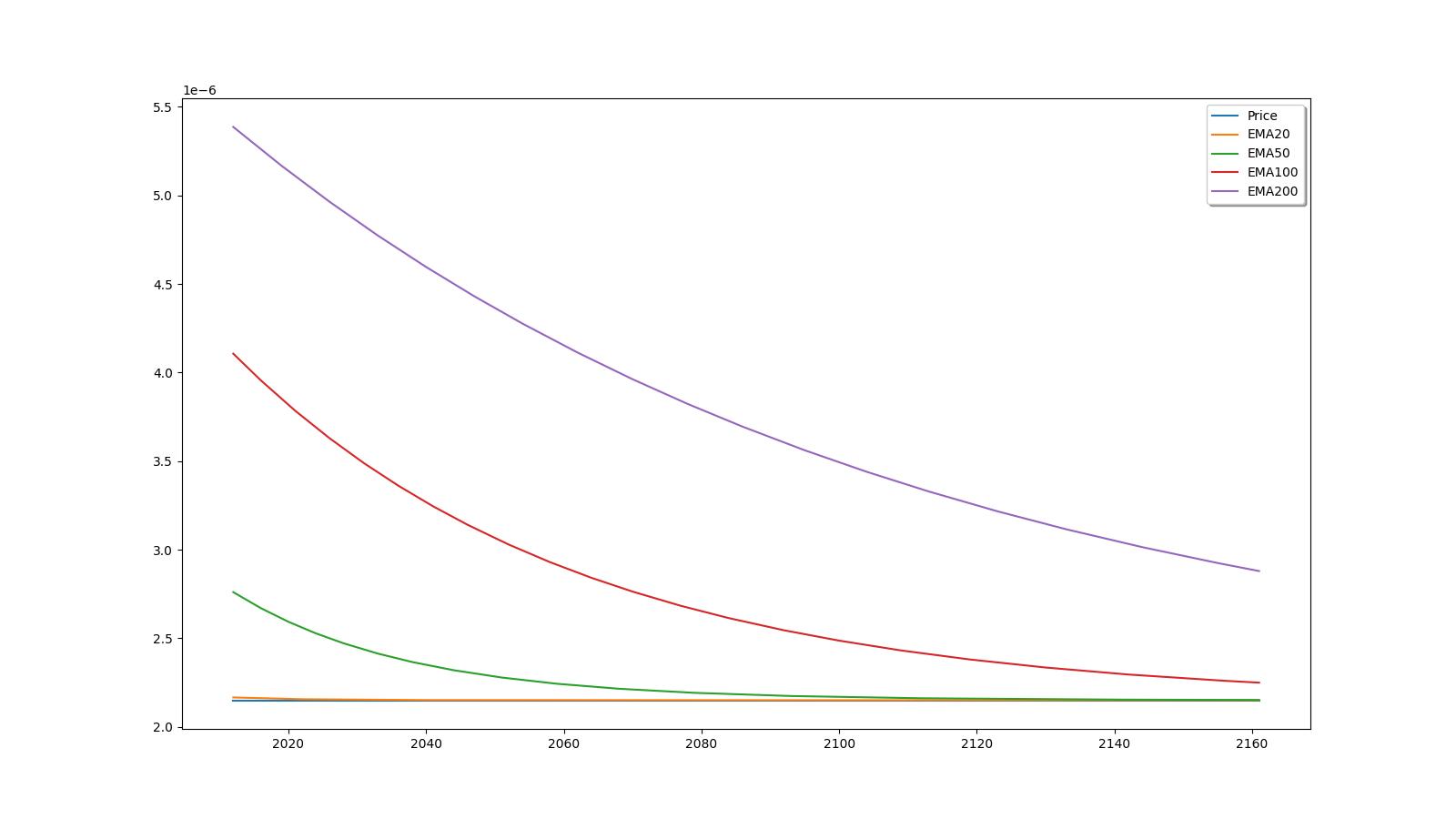 Codex Exponential Moving Averages