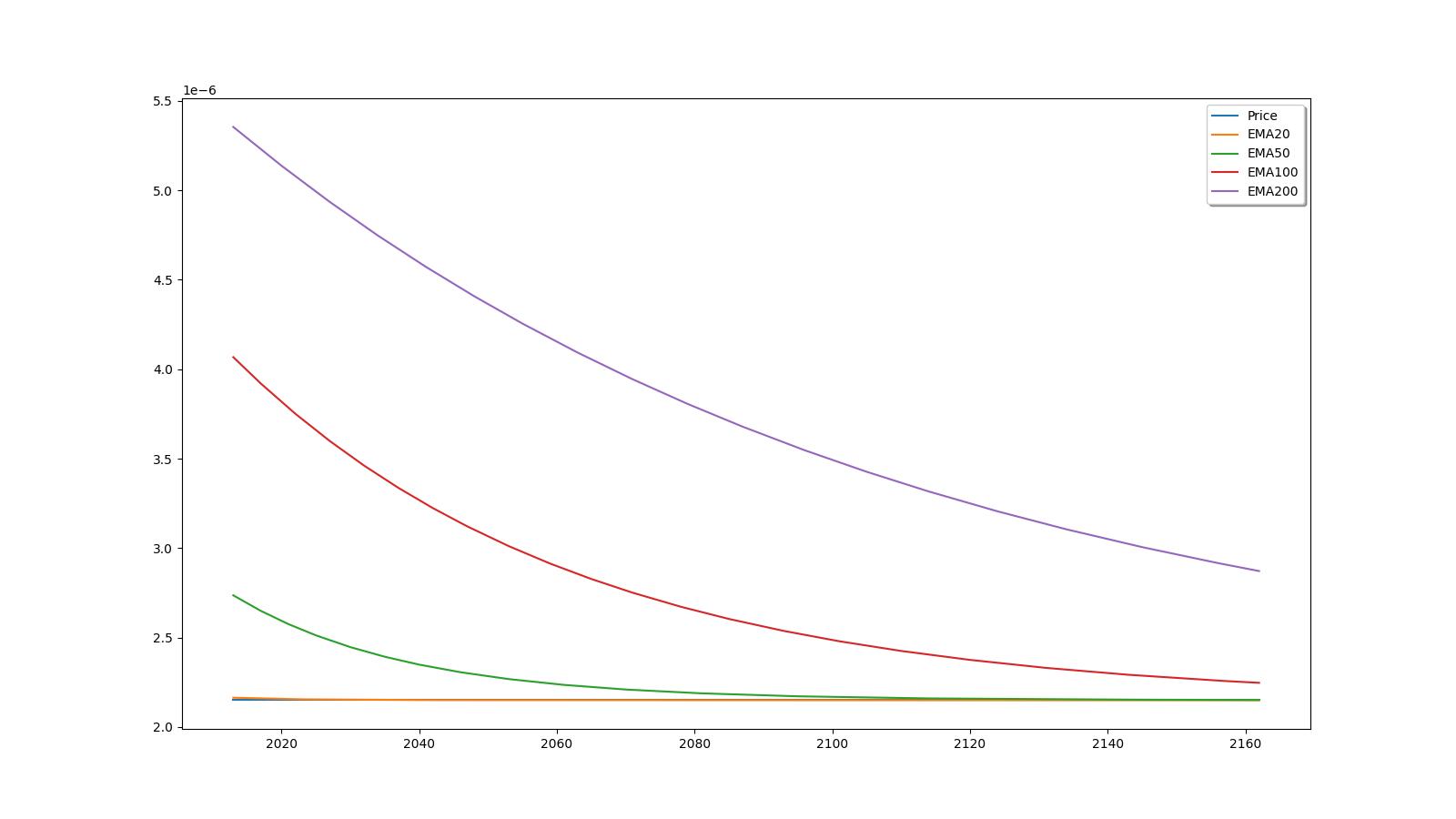 Codex Exponential Moving Averages