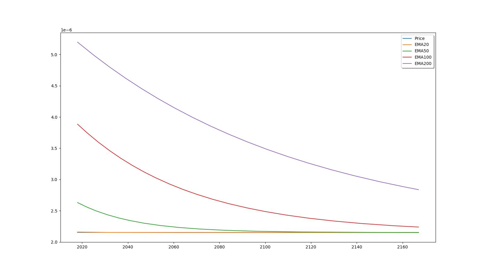 Codex Exponential Moving Averages