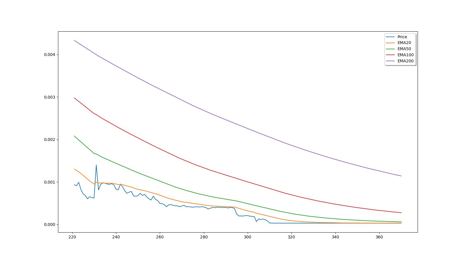 Codyfight Exponential Moving Averages