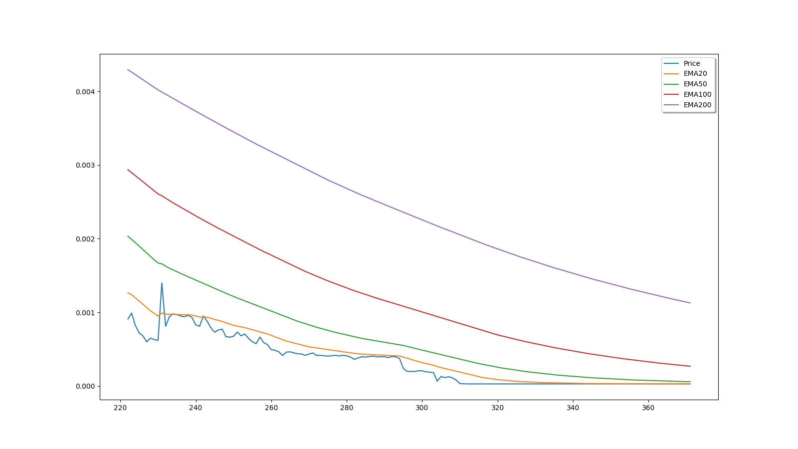 Codyfight Exponential Moving Averages