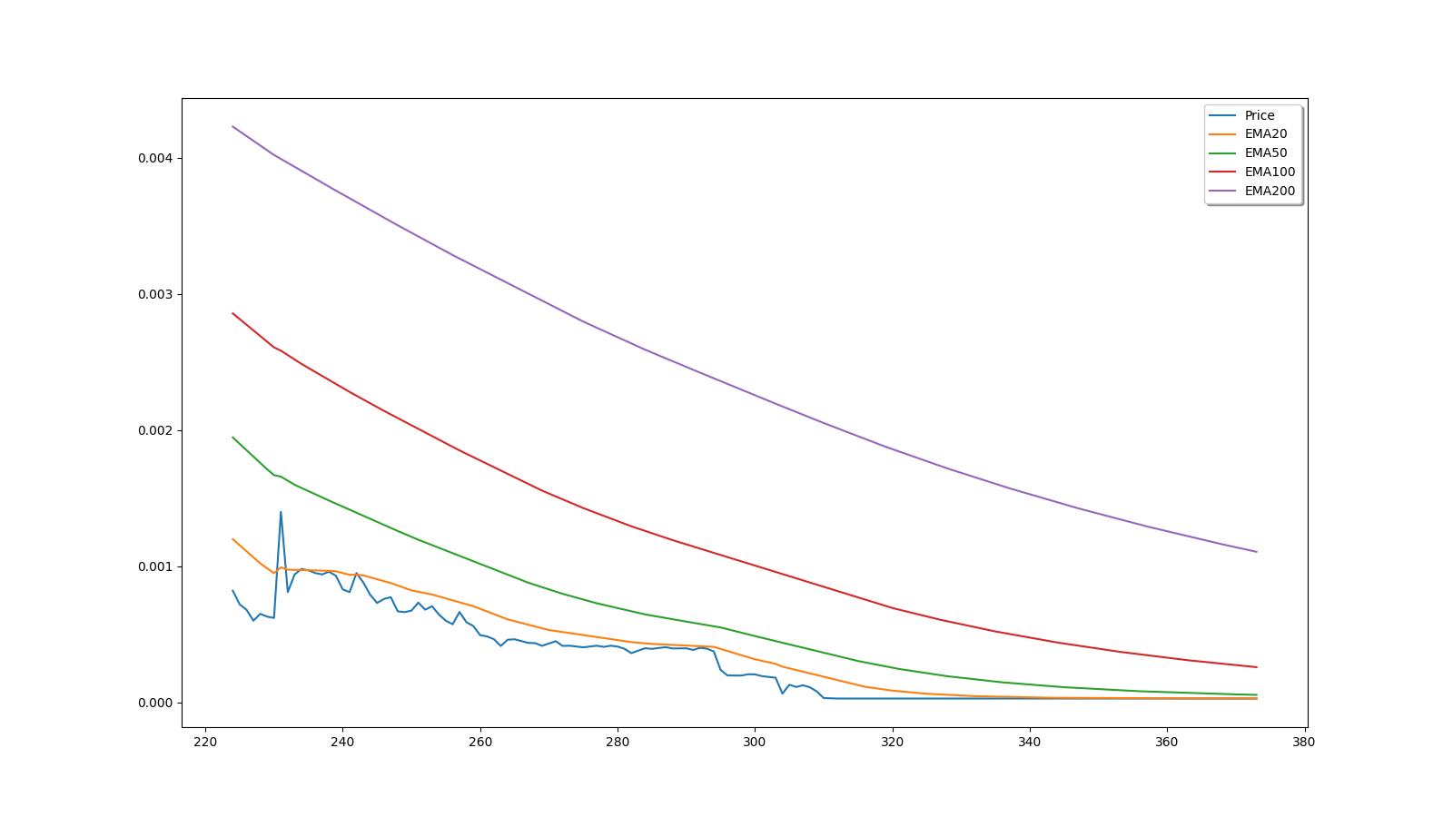 Codyfight Exponential Moving Averages