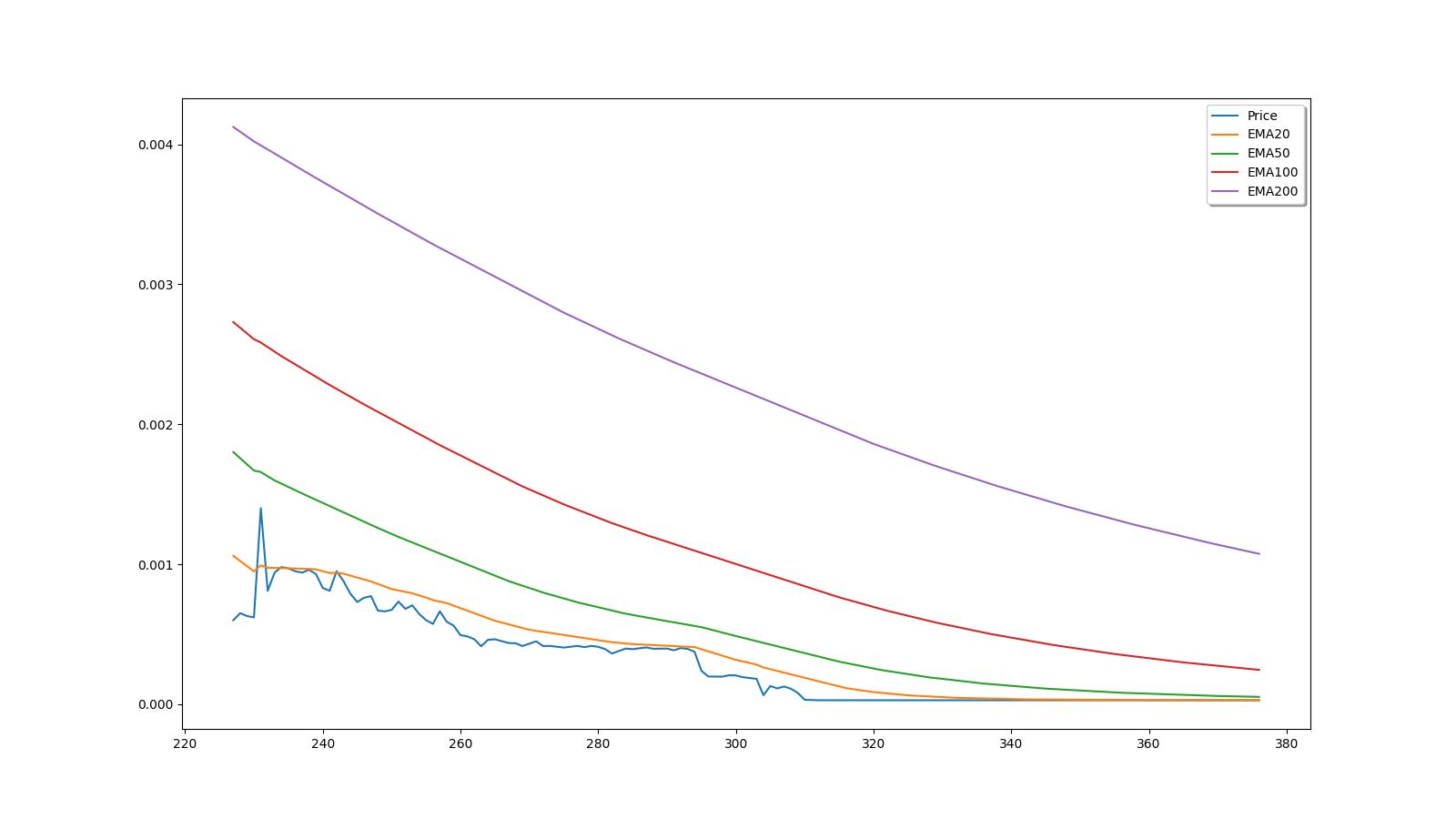 Codyfight Exponential Moving Averages