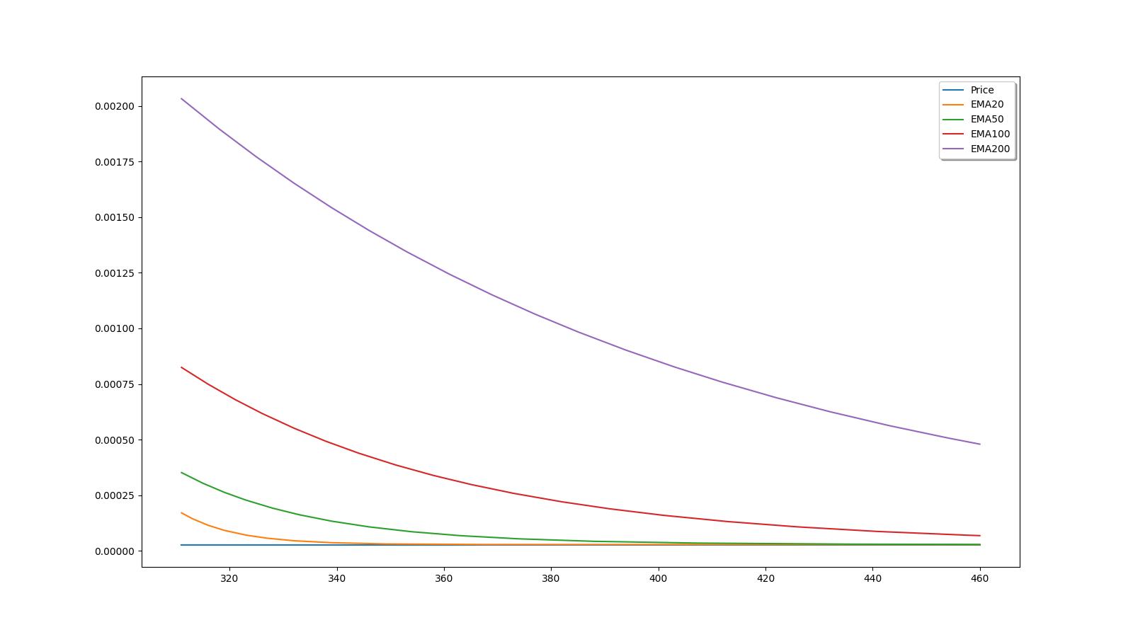 Codyfight Exponential Moving Averages