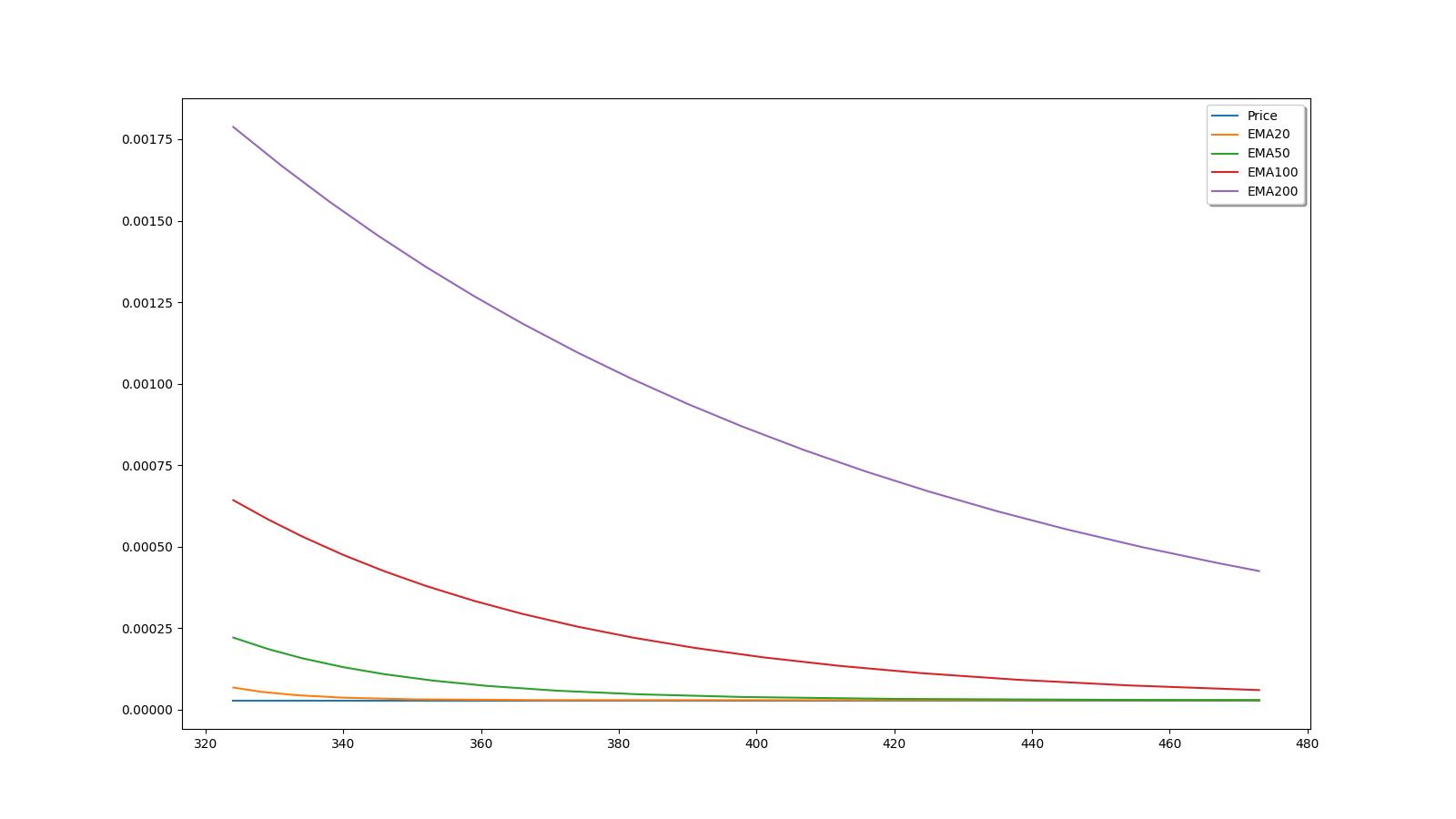 Codyfight Exponential Moving Averages