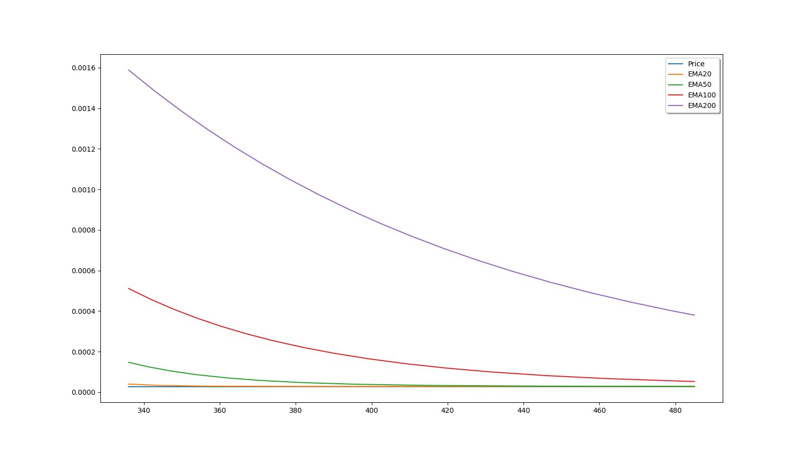 Codyfight Exponential Moving Averages