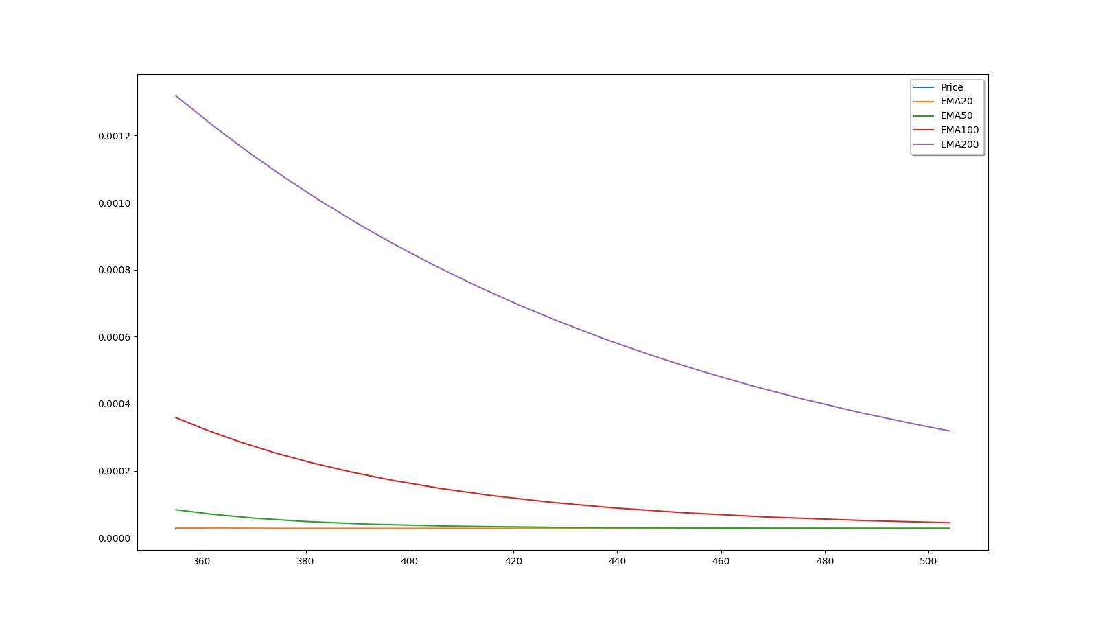 Codyfight Exponential Moving Averages