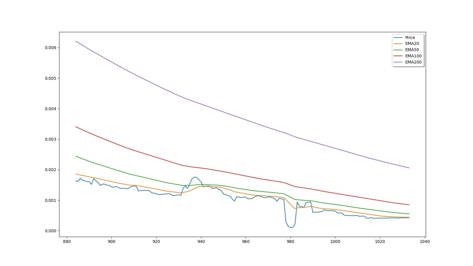Cogito Protocol Exponential Moving Averages