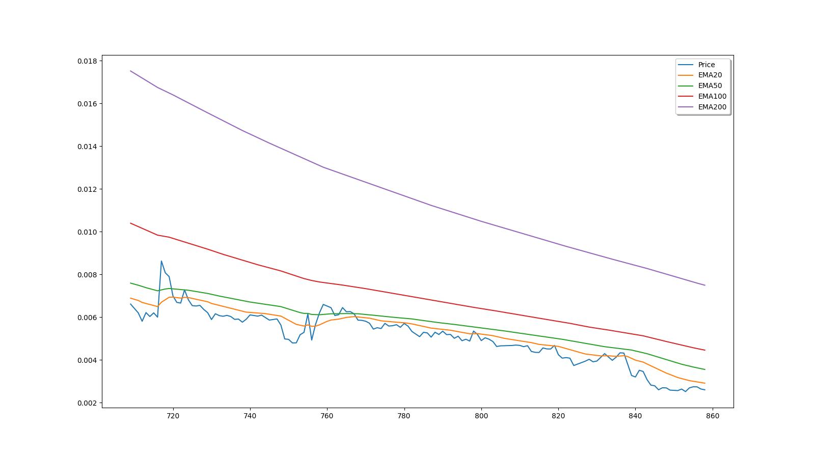 Cogito Protocol Exponential Moving Averages