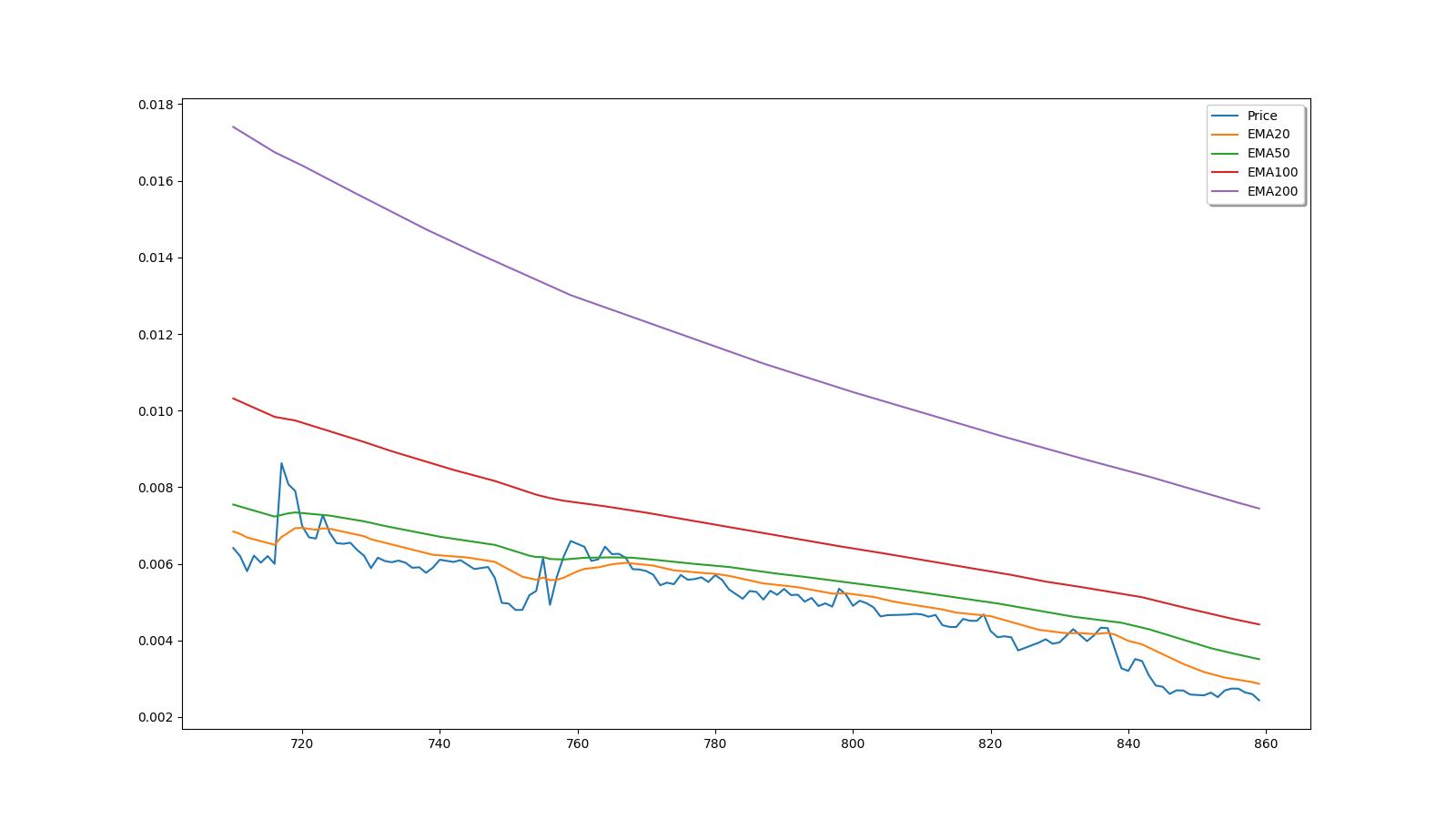 Cogito Protocol Exponential Moving Averages