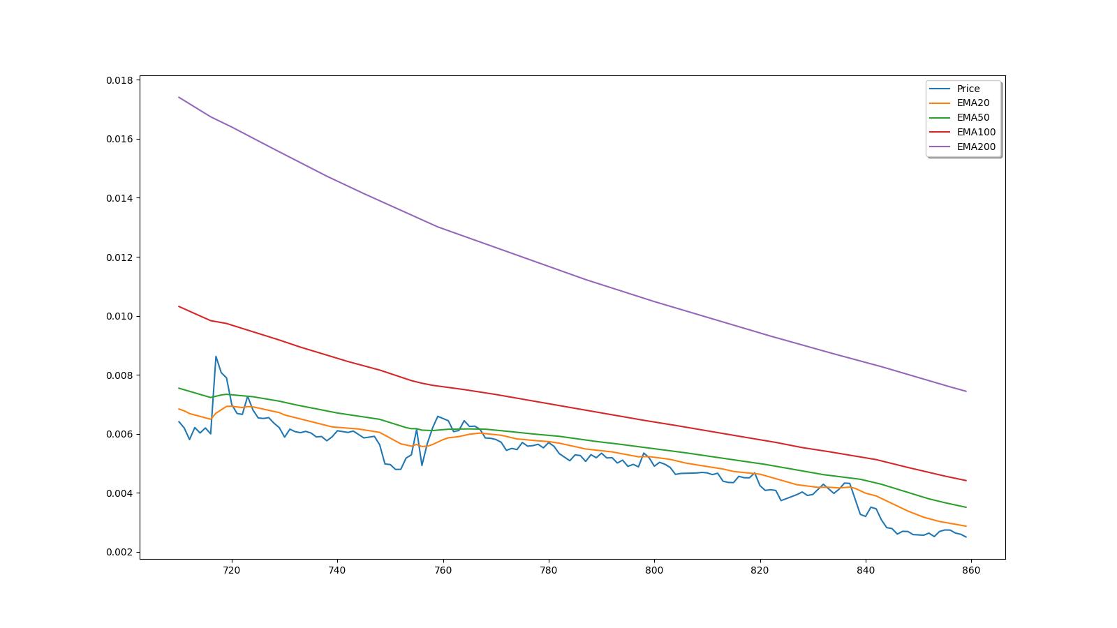 Cogito Protocol Exponential Moving Averages