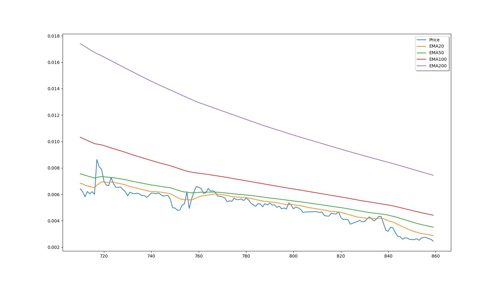 Cogito Protocol Exponential Moving Averages