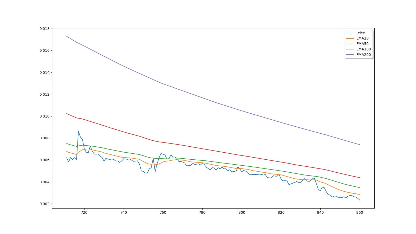 Cogito Protocol Exponential Moving Averages