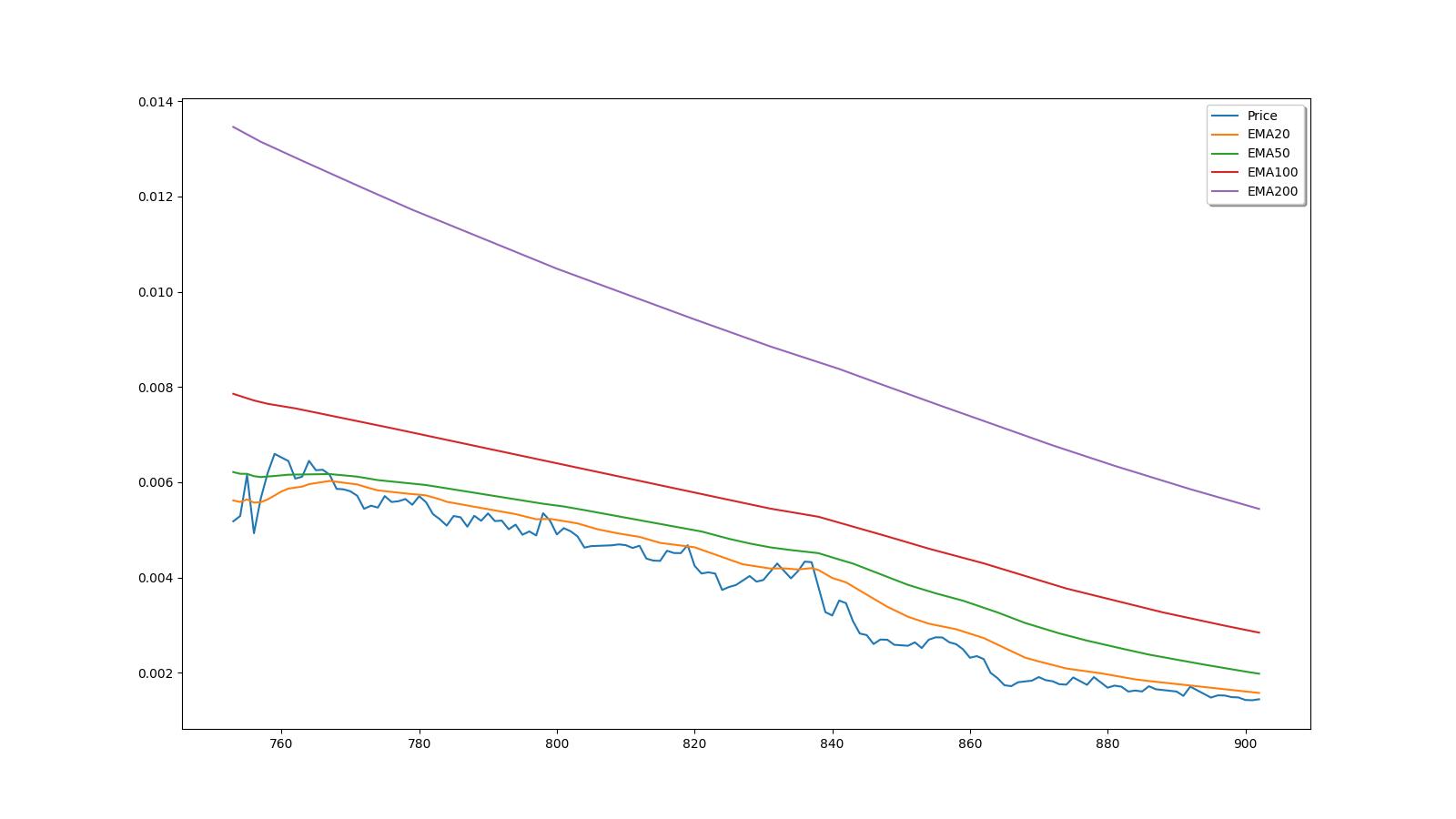 Cogito Protocol Exponential Moving Averages