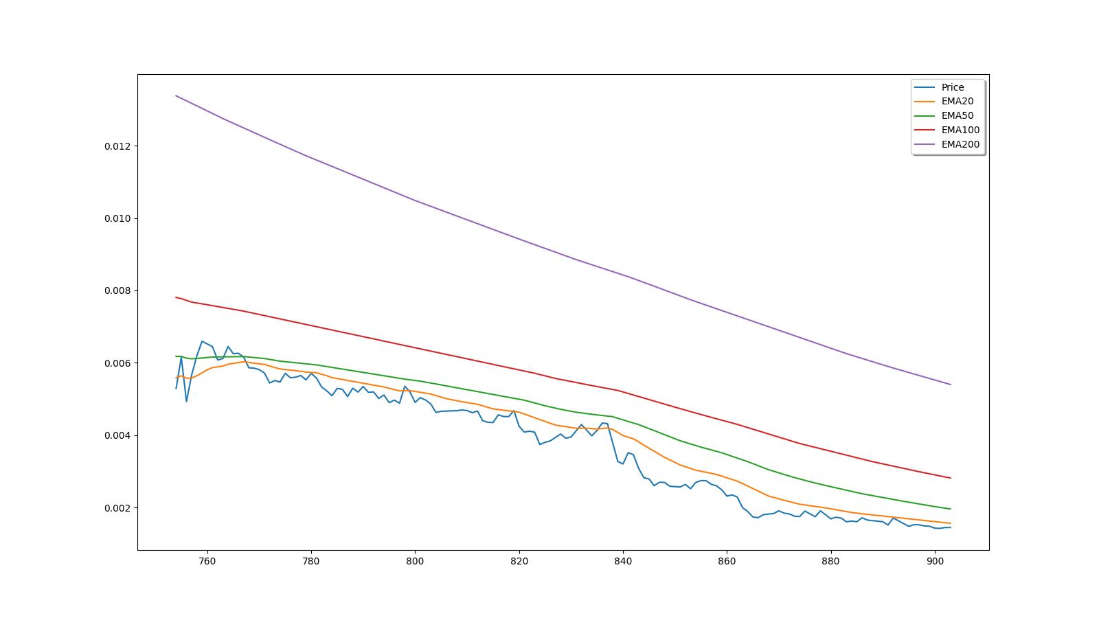 Cogito Protocol Exponential Moving Averages