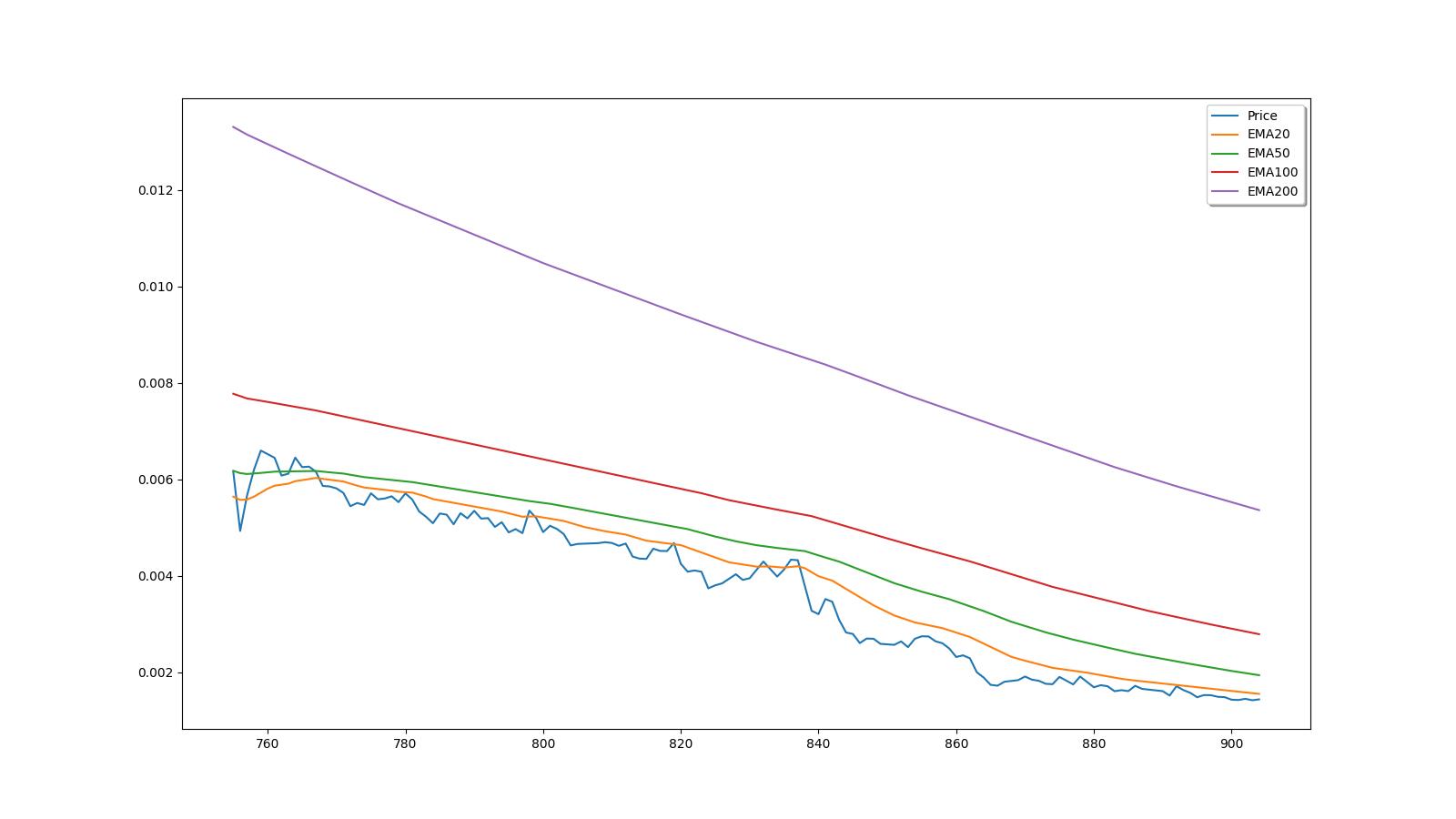 Cogito Protocol Exponential Moving Averages