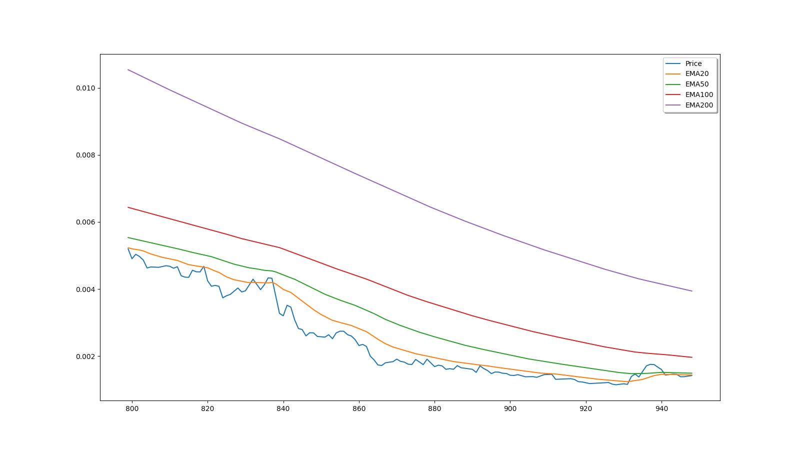 Cogito Protocol Exponential Moving Averages