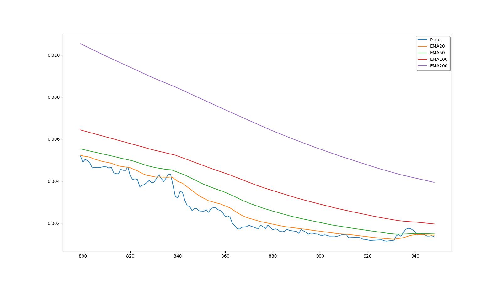 Cogito Protocol Exponential Moving Averages