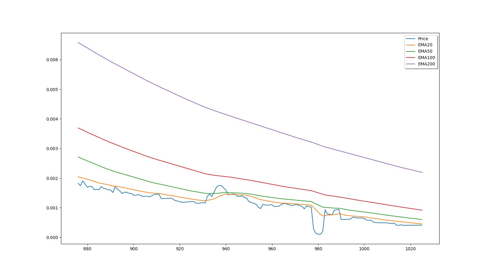 Cogito Protocol Exponential Moving Averages