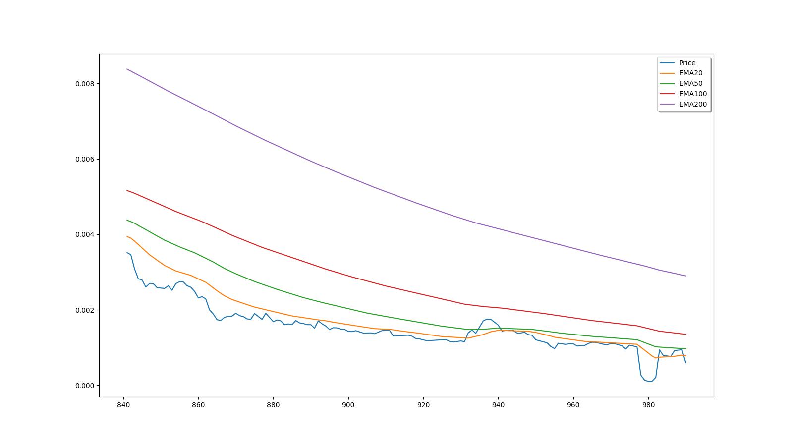 Cogito Protocol Exponential Moving Averages