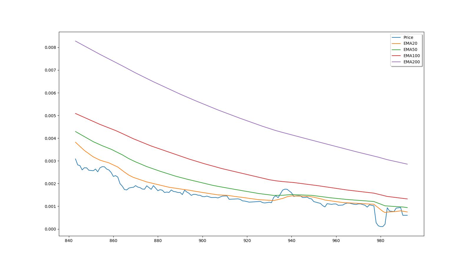 Cogito Protocol Exponential Moving Averages