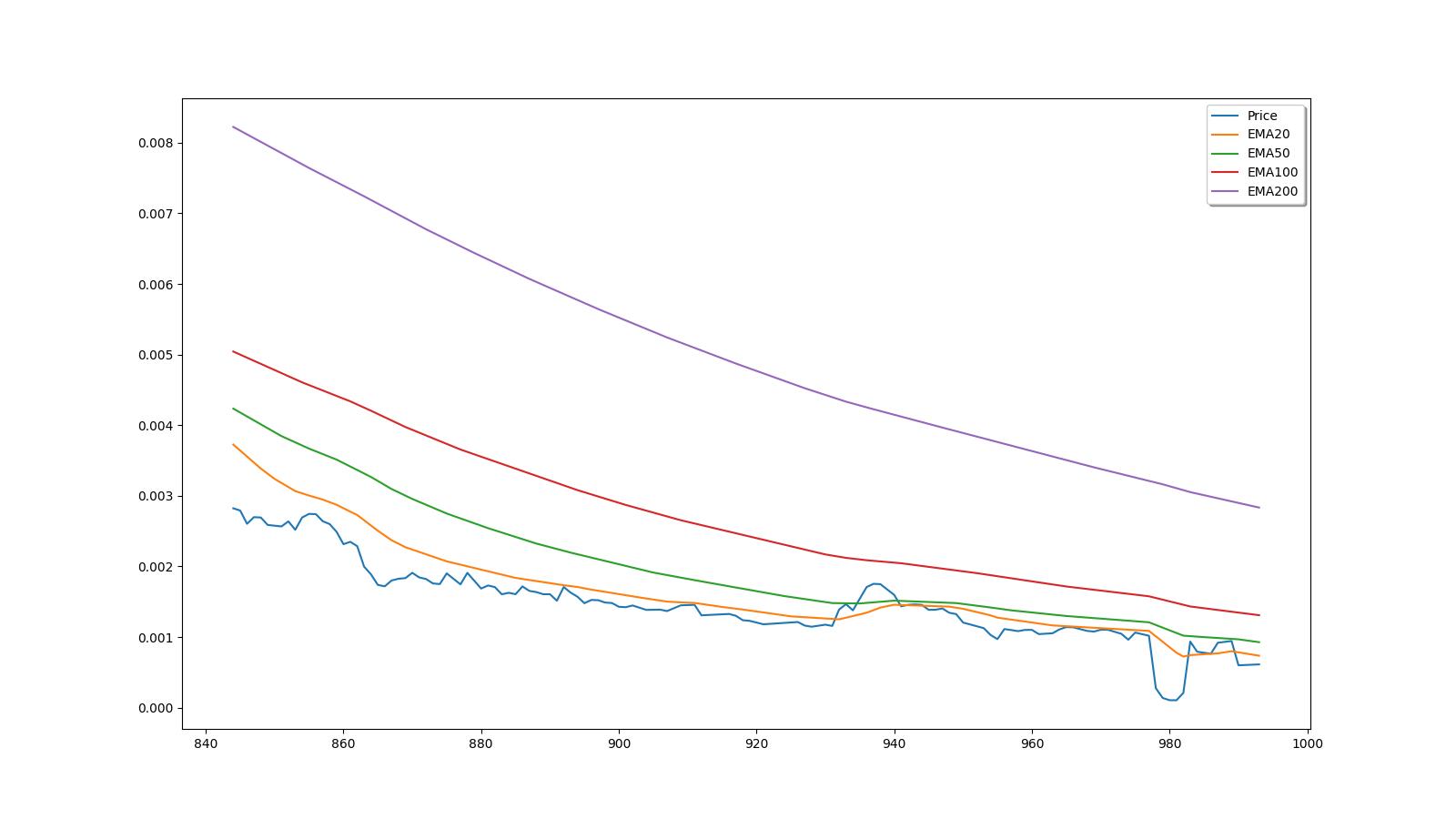 Cogito Protocol Exponential Moving Averages