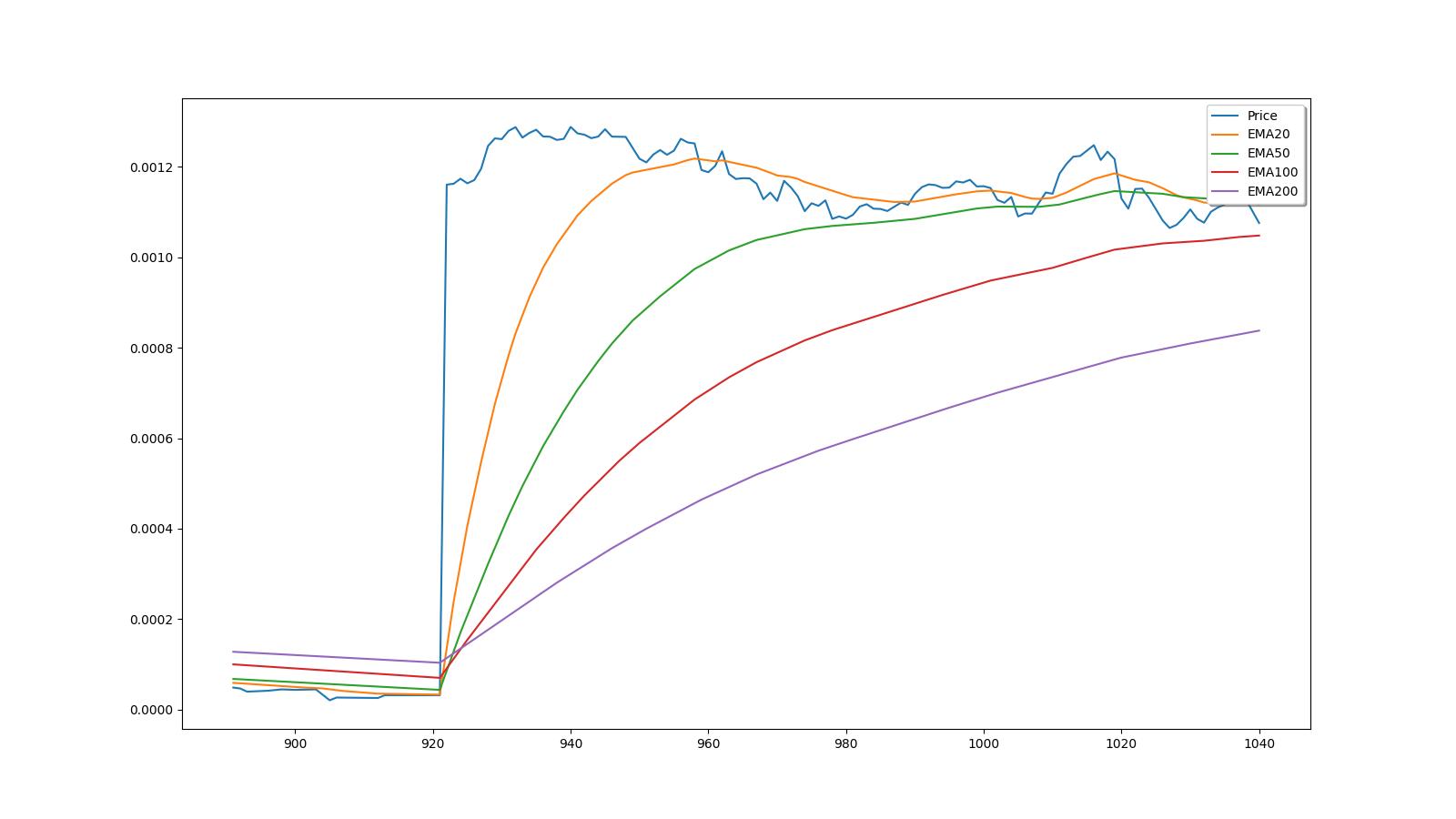 Coin Edelweis Exponential Moving Averages