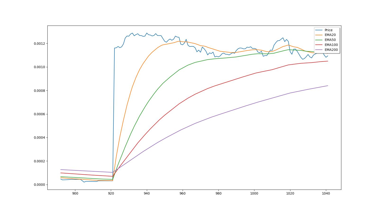 Coin Edelweis Exponential Moving Averages