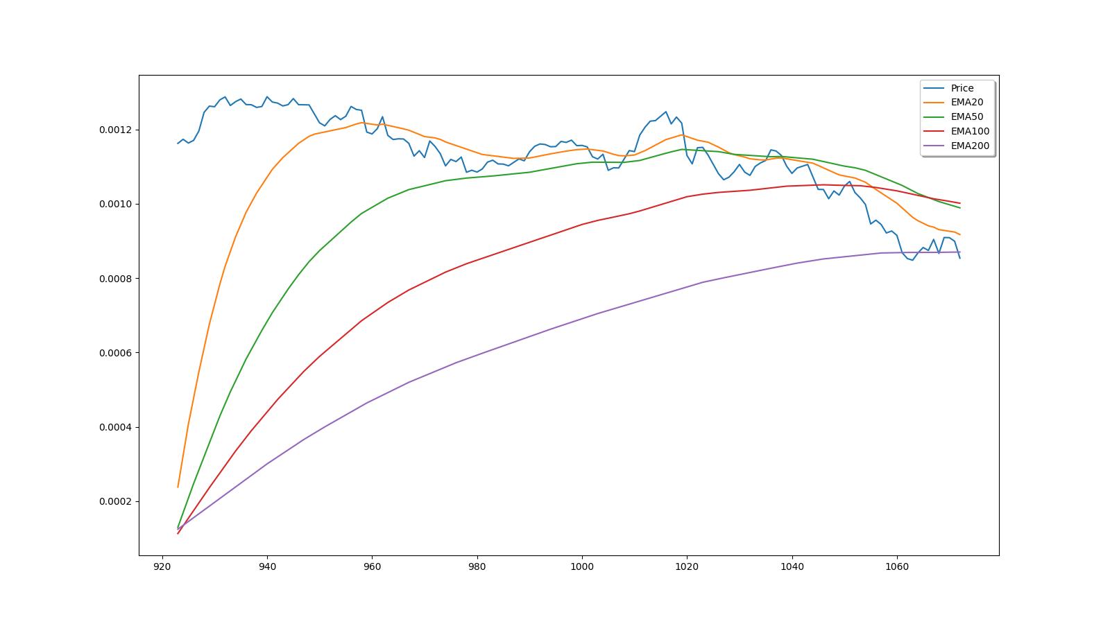 Coin Edelweis Exponential Moving Averages