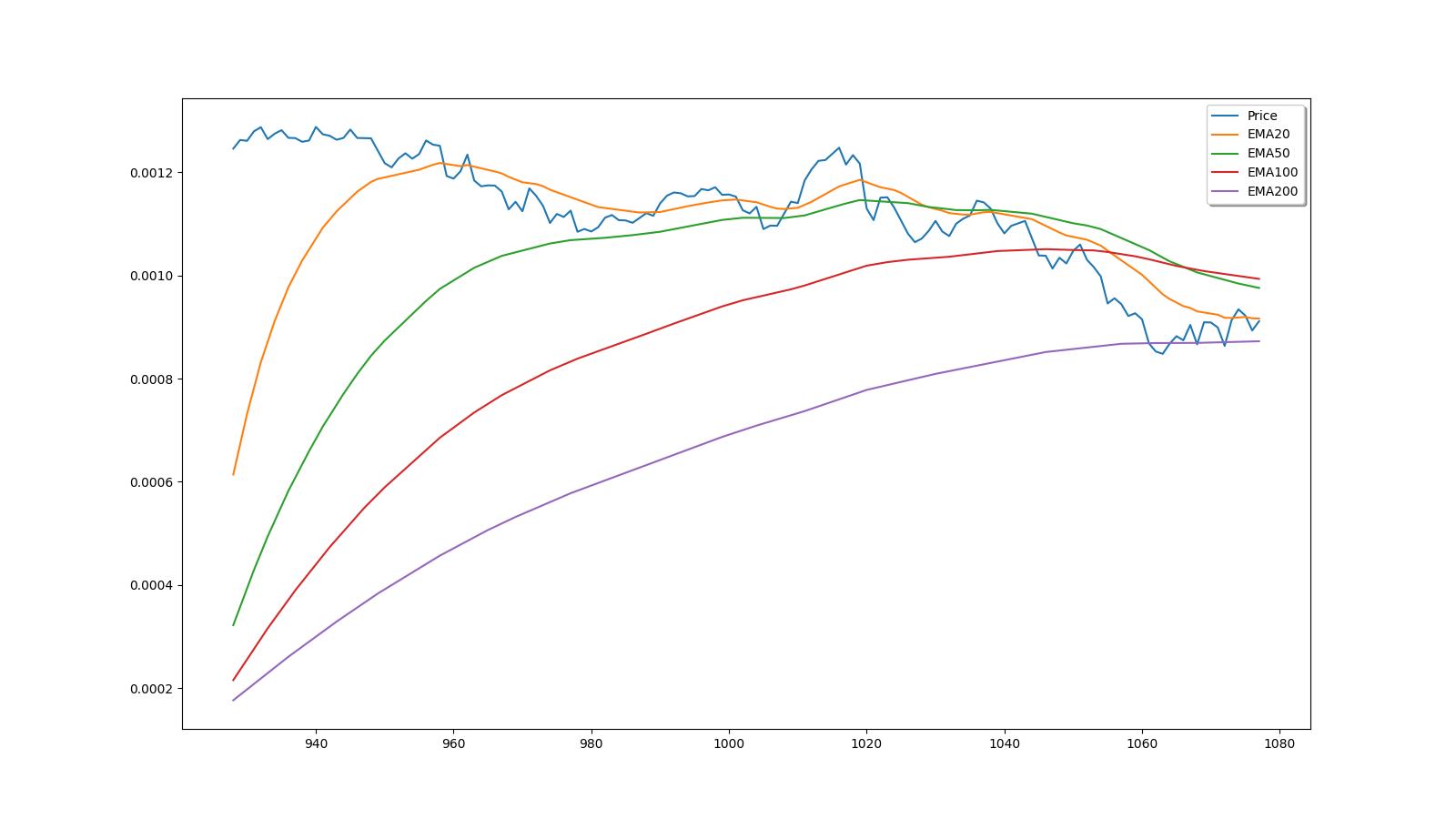 Coin Edelweis Exponential Moving Averages